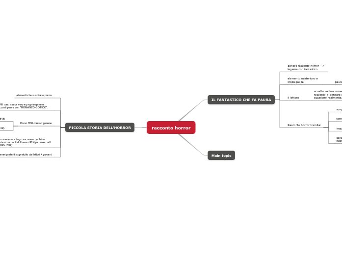 racconto horror - Mind Map